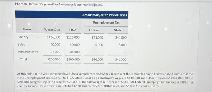 Solved Pharoah Hardware's payroll for November is summarized | Chegg.com