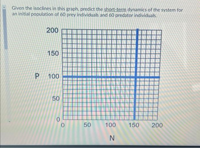 Solved Given the isoclines in this graph, predict the | Chegg.com