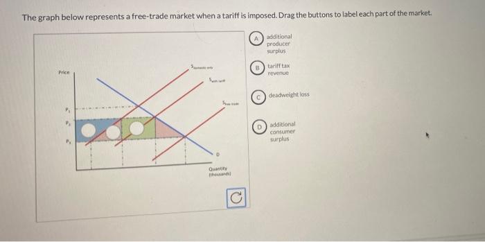 Solved The graph below represents a free-trade market when a | Chegg.com
