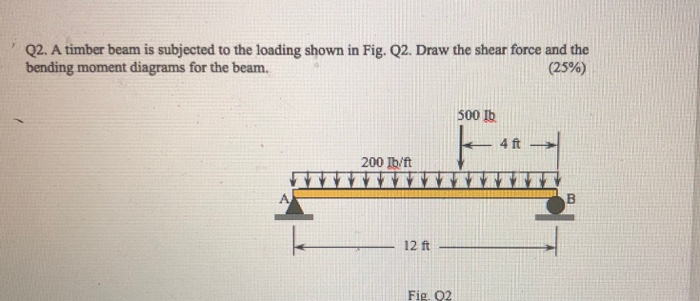 Solved a timber beam is subjected to the loading shown in | Chegg.com