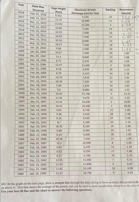 Solved Recurrence Interval vs Discharge 40,000 35,000 30,000 | Chegg.com