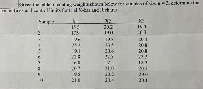 Solved Given the table of coating weights shown below for | Chegg.com