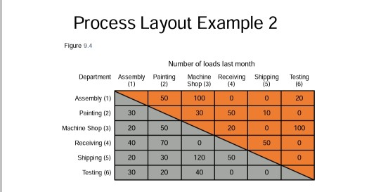 Solved Process Layout A machine shop, consisting of 6 | Chegg.com