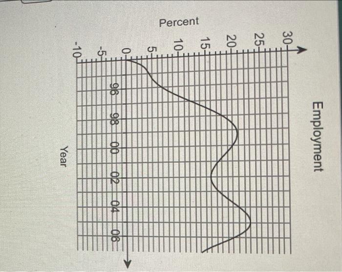 Solved Use the graph to estimate the average rate of change | Chegg.com