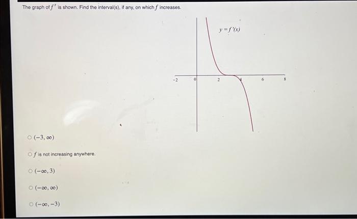 Solved The graph of f′ is shown. Find the interval(s), it | Chegg.com