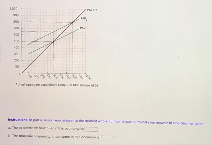 Solved Actual aggregate expenditure (output or GDP, billions | Chegg.com