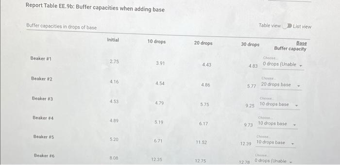 Solved Report Table EE.9a: Buffer capacities when adding | Chegg.com