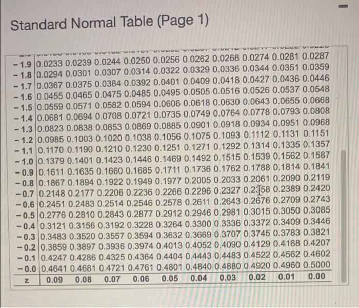 Solved Use the standard normal table to find the z-score | Chegg.com