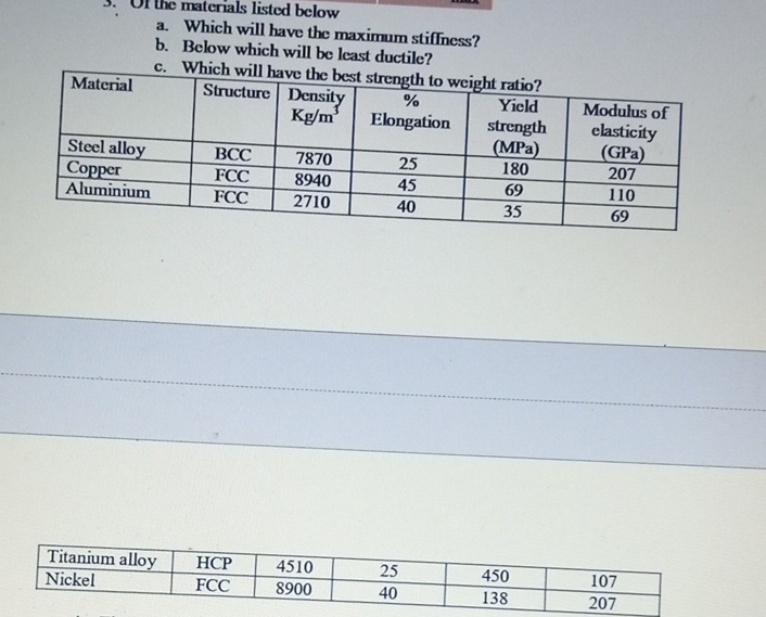 Solved materials listed belowa. ﻿Which will have the maximum | Chegg.com