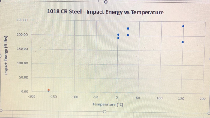 Solved please help me determine the brittle to ductile | Chegg.com