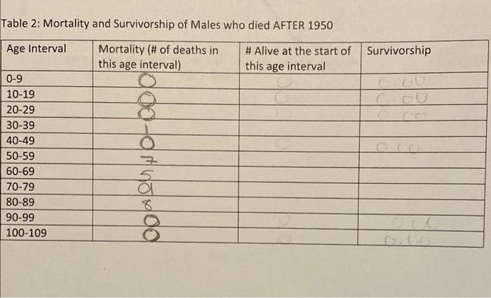 Solved Table 2: Mortality and Survivorship of Males who died | Chegg.com