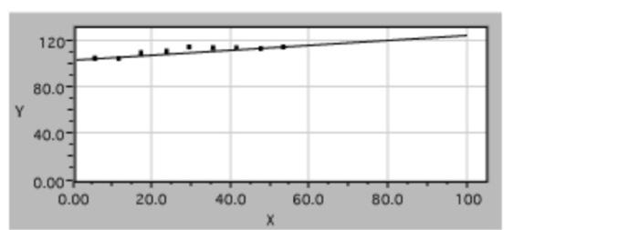 From your graph of T2 vs L from Investigation 3 of | Chegg.com