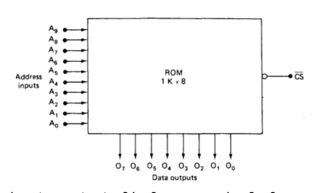 Solved 1. A ROM device has 15 address lines and 8 data | Chegg.com