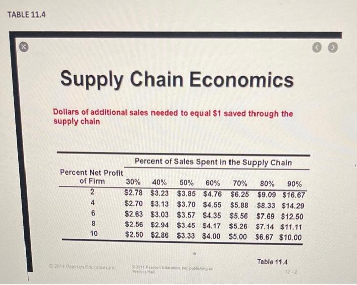 Solved TABLE 11.4 Supply Chain Economics Dollars of | Chegg.com