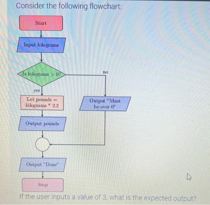 Solved Consider the followina flowchart: If the user inputs | Chegg.com