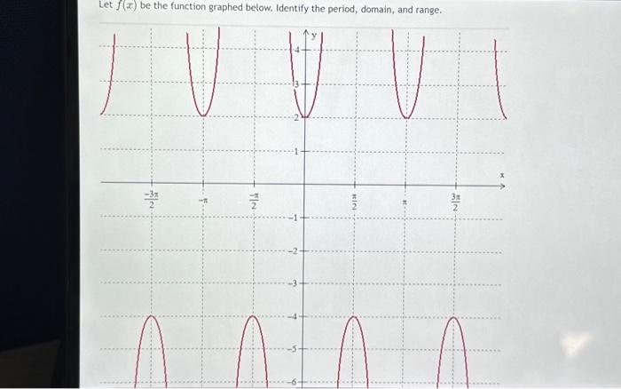 Solved Let f(x) be the function graphed below. Identify the | Chegg.com