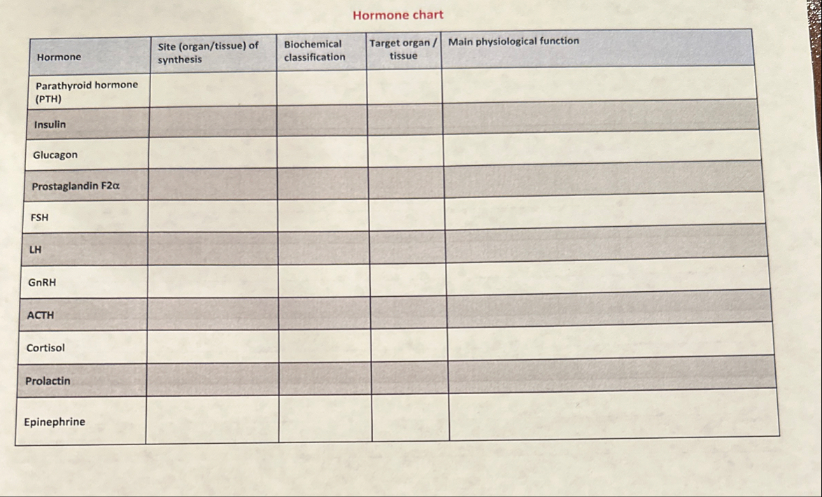 Solved Hormone chart\table[[Hormone,\table[[Site | Chegg.com