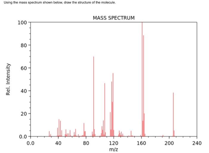 Solved Using the mass spectrum shown below, draw the | Chegg.com