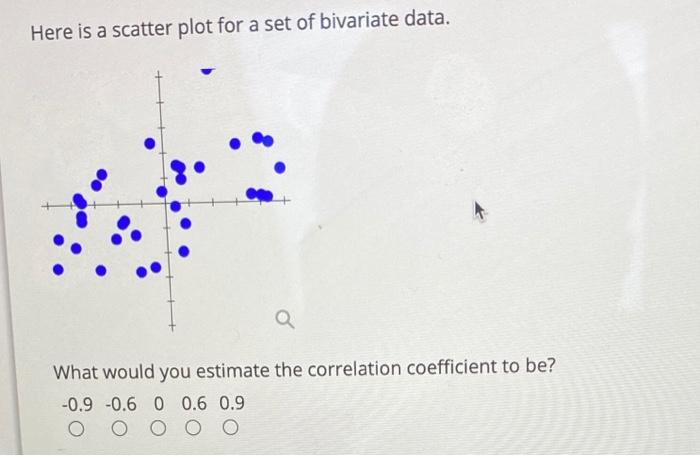 Solved Here is a scatter plot for a set of bivariate data. Q | Chegg.com