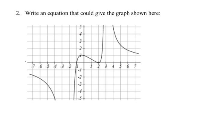2. Write an equation that could give the graph shown | Chegg.com