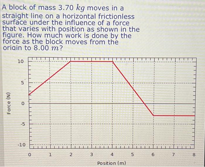 Solved discrete force vs position graphA block of mass 3.70 | Chegg.com