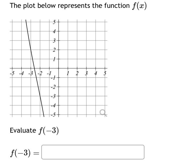 Solved The plot below represents the function f(x) Evaluate | Chegg.com