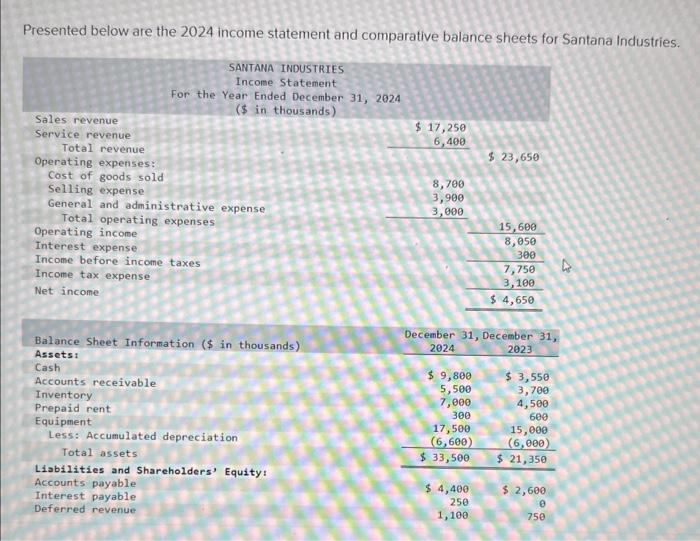 Solved Presented below are the 2024 income statement and | Chegg.com