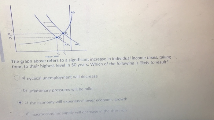 Solved RealOF The graph above refers to a significant | Chegg.com