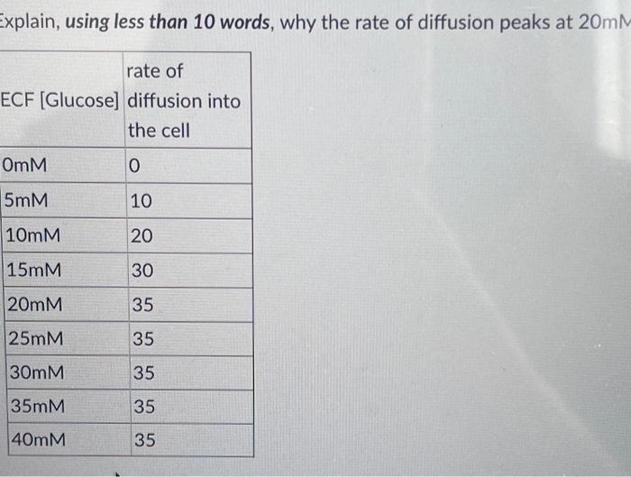 Solved This table represents the ECF [glucose] and the rate | Chegg.com