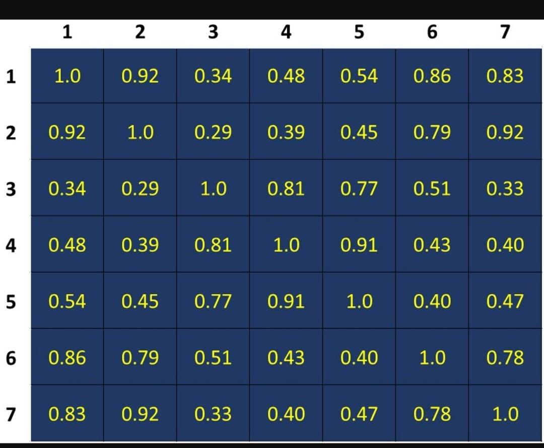 Solved Using the cross-correlation table attached, justify | Chegg.com