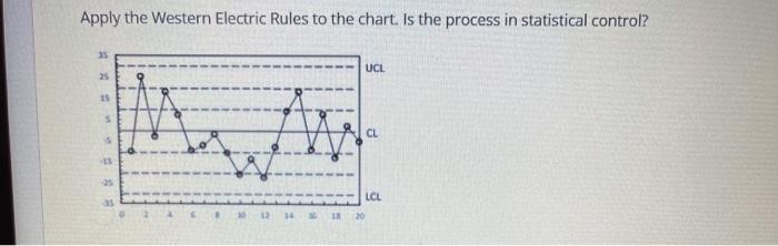 Solved Apply the Western Electric Rules to the chart. Is the | Chegg.com