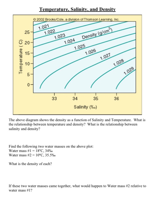 Solved Temperature, Salinity, and Density © 2002 | Chegg.com