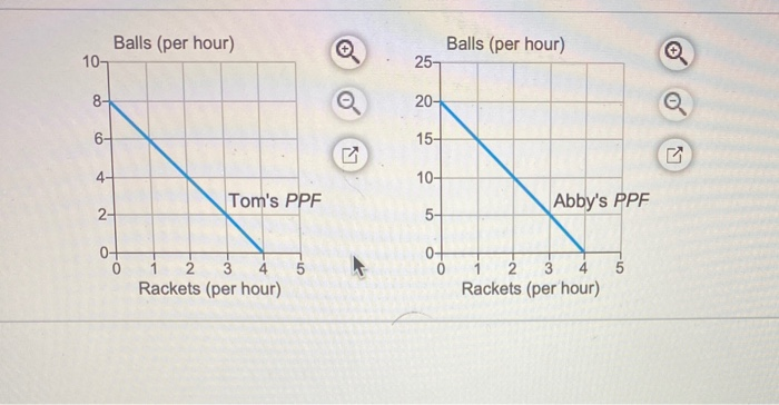 Solved om and Abby produce rackets and balls. The graphs | Chegg.com