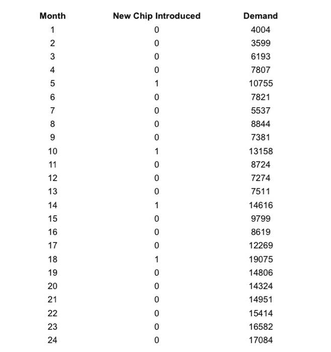Solved b. Develop a causal regression model to forecast | Chegg.com