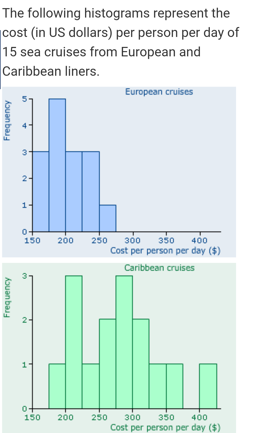 Solved The following histograms represent the cost (in US | Chegg.com