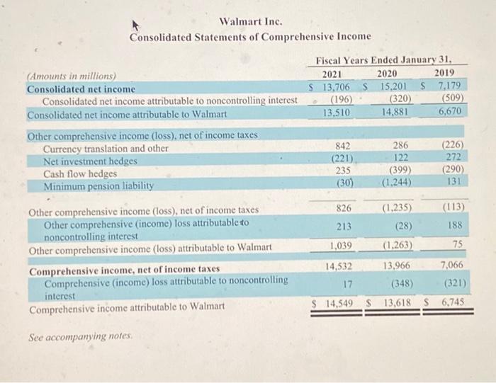 Solved Refer to the financial statements and footnotes of | Chegg.com
