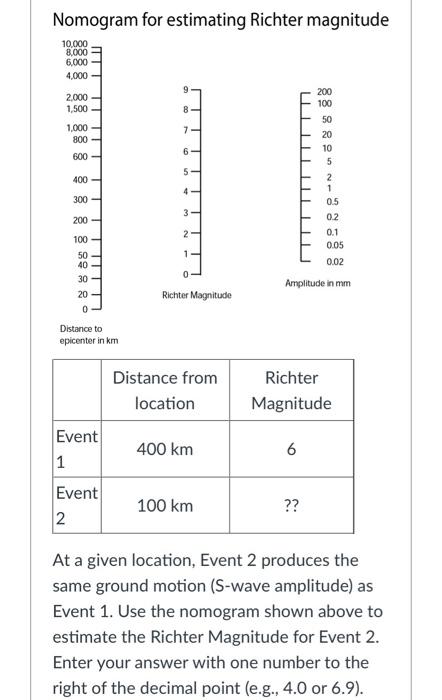 Solved Nomogram for estimating Richter magnitude 10,000 | Chegg.com