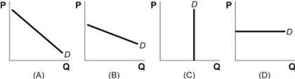 Solved (Figure: Demand Curves) Which graph shows a perfectly | Chegg.com