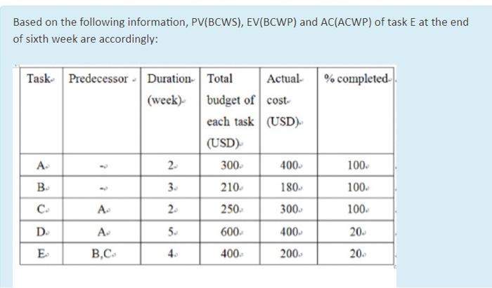Solved Based on the following information, PV(BCWS), | Chegg.com