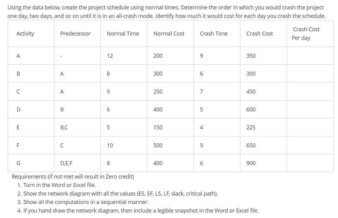 Using the data below, create the project schedule | Chegg.com