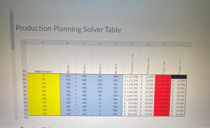 Solved Production Planning Solver TableThe Change in TC | Chegg.com