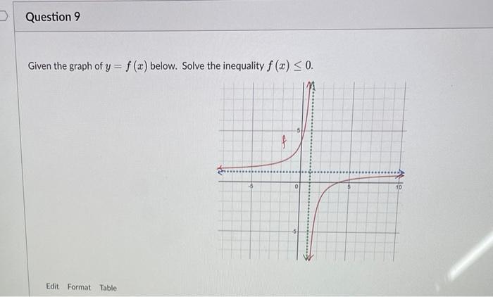 Solved Given the graph of y=f(x) below. Solve the inequality | Chegg.com