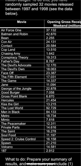 Solved Movie Budgets and Revenue from Opening Weekend | Chegg.com
