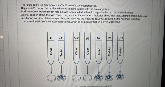 Solved The figure below is a diagram of a MIC/MBC test of a | Chegg.com