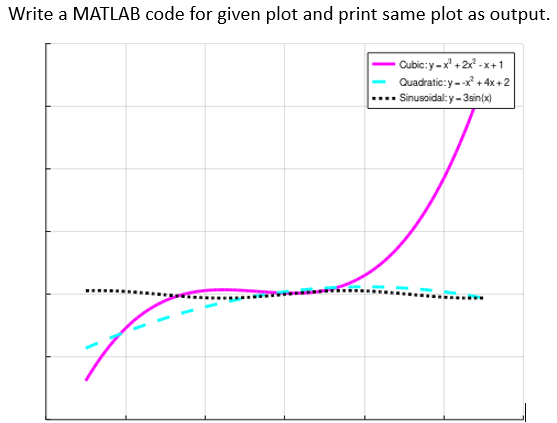 N2 ﻿Write a MATLAB code for given plot and print same | Chegg.com