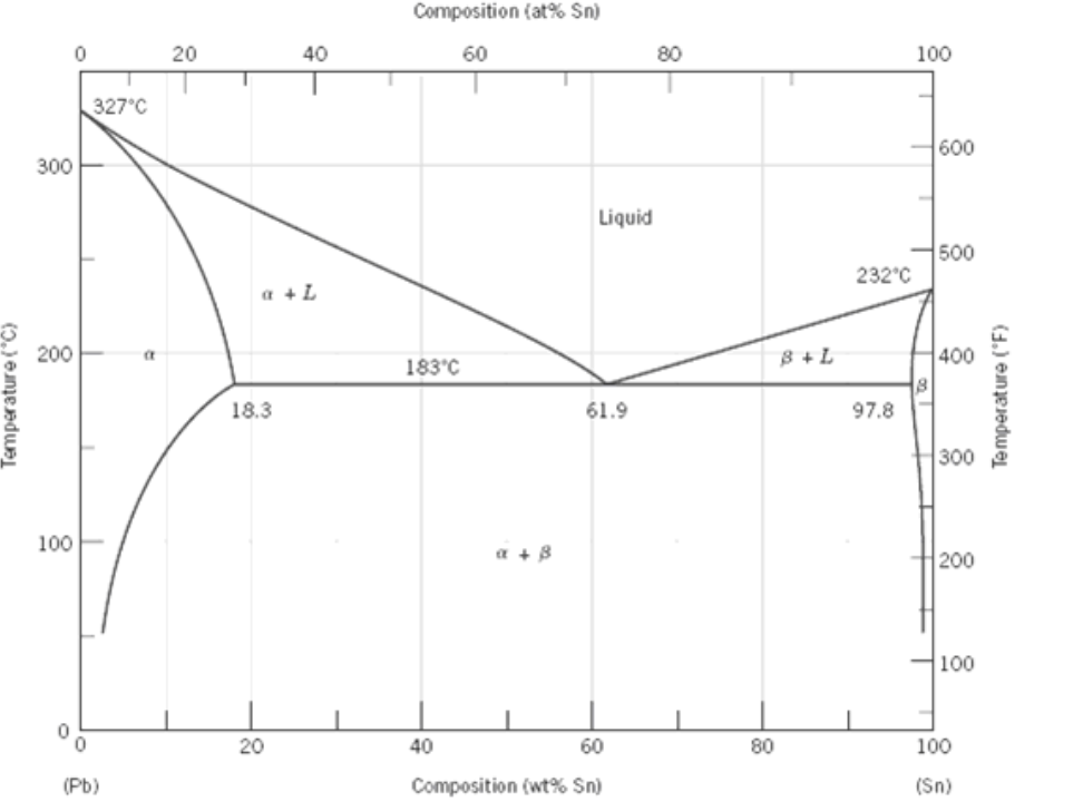 Solved Using Pb-Sn eutectic phase diagram answer following | Chegg.com