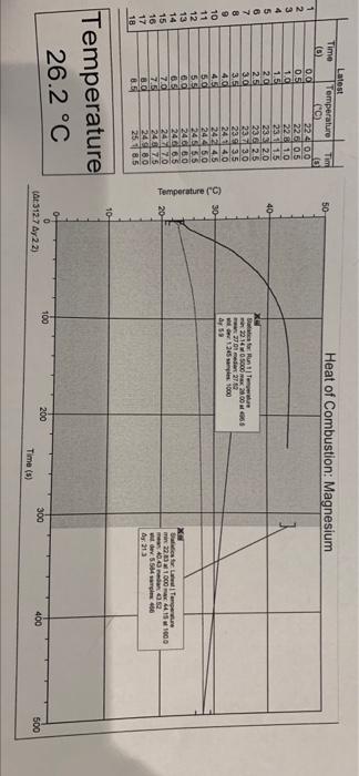 Heat of Combustion: Magnesium DATA AND CALCULATIONS | Chegg.com