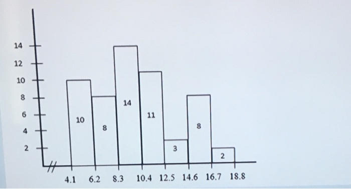 Solved Consider the following frequency histogram for a | Chegg.com