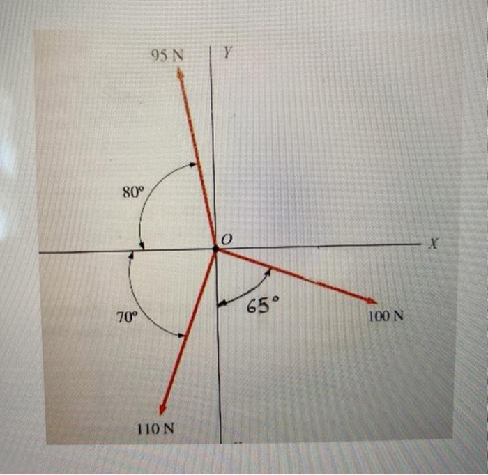 Solved Find the resultant of the forces shown. Use the | Chegg.com