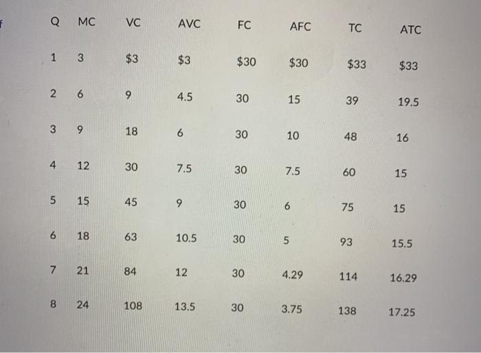 Solved Q MC VC AVC FC AFC TC ATC 1 3 $3 $3 $30 $30 $33 $33 | Chegg.com